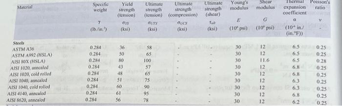 Solved Two A36 steel plates are welded wuth an E60 electrode | Chegg.com