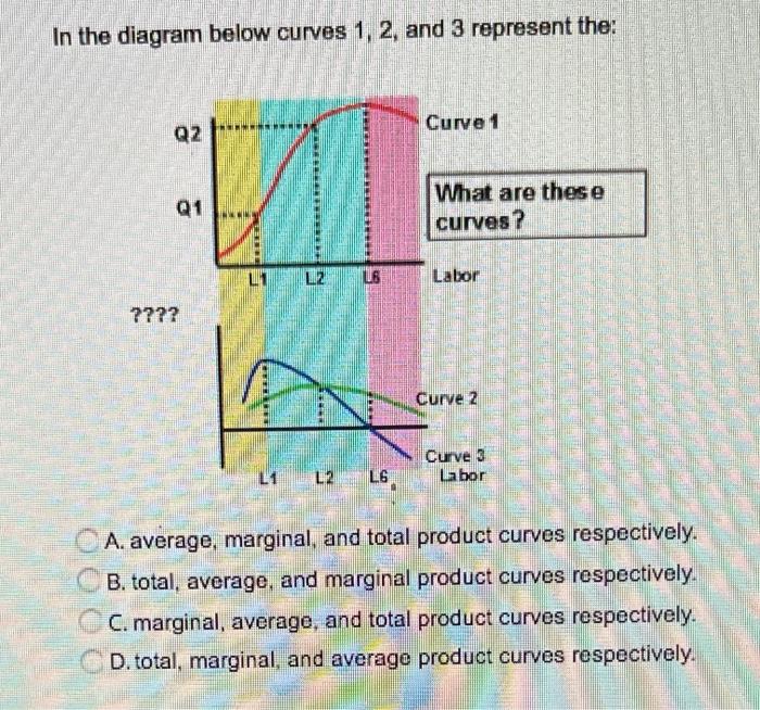 Solved In the diagram below curves 1, 2, and 3 represent | Chegg.com