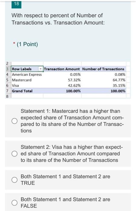 Solved With respect to percent of Number of Transactions vs. | Chegg.com