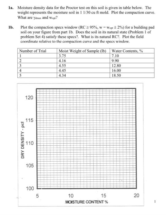 Solved 1a. Moisture density data for the Proctor test on | Chegg.com