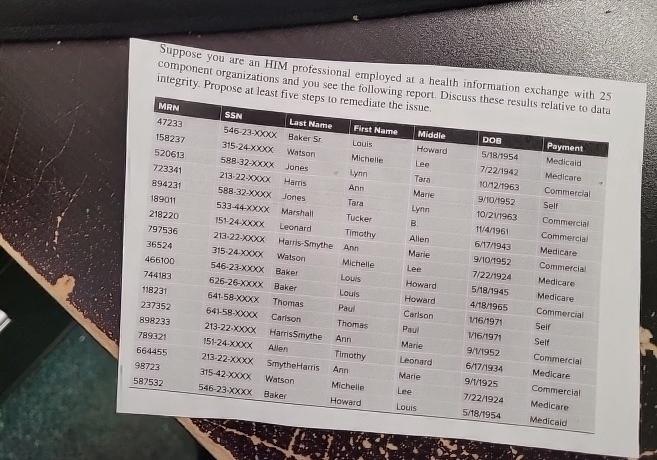 Solved Suppose you are an HIM professional employed at a | Chegg.com