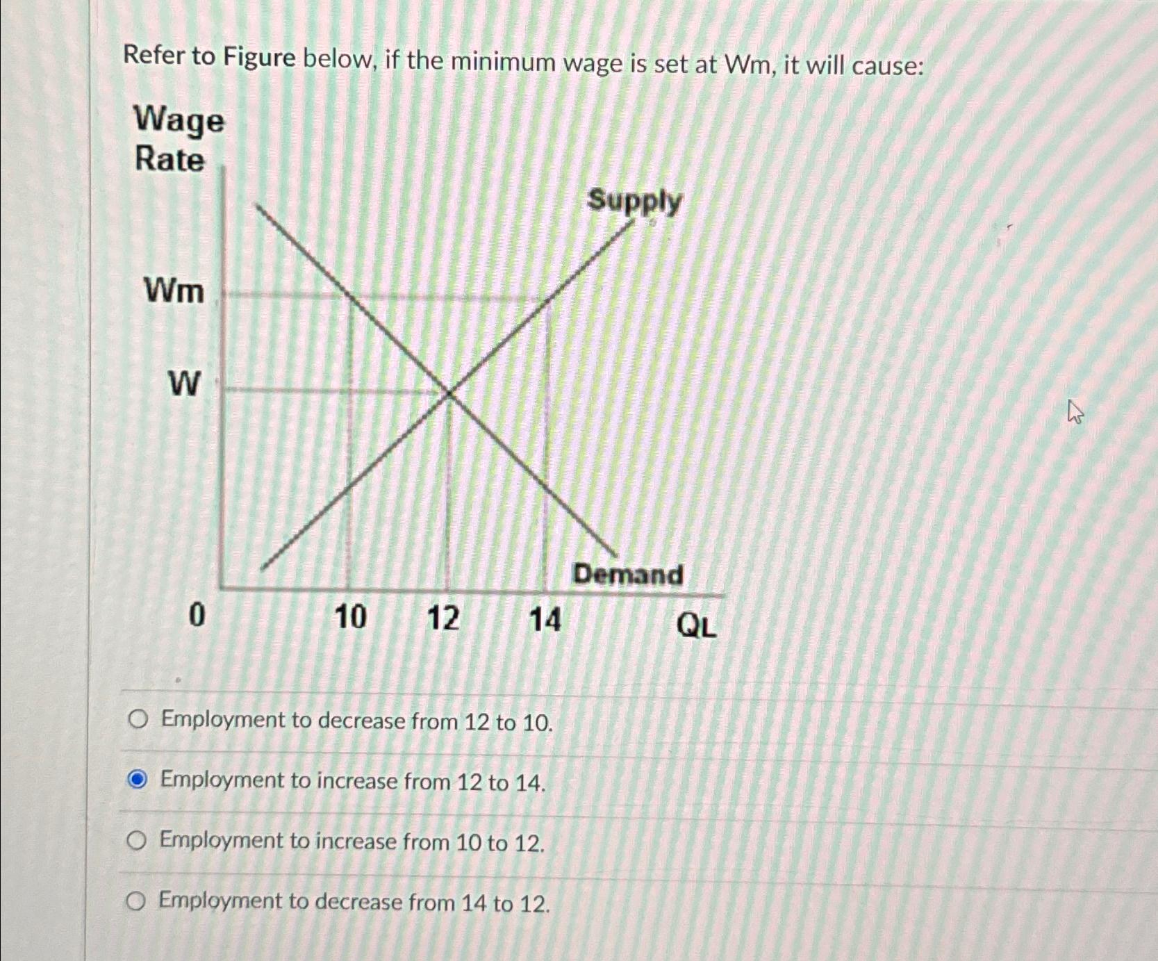 Refer to Figure below, if the minimum wage is set at | Chegg.com