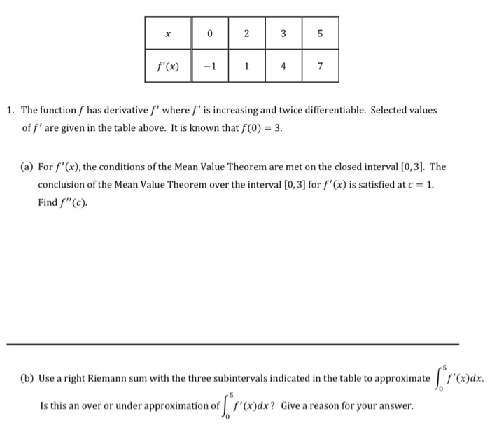 Solved f'(x) 1. The function f has derivative f' where f' is | Chegg.com