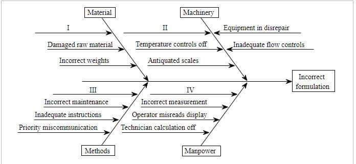 Solved 1. Incorrect measurement 2. Antiquated scales 3. Lack | Chegg.com