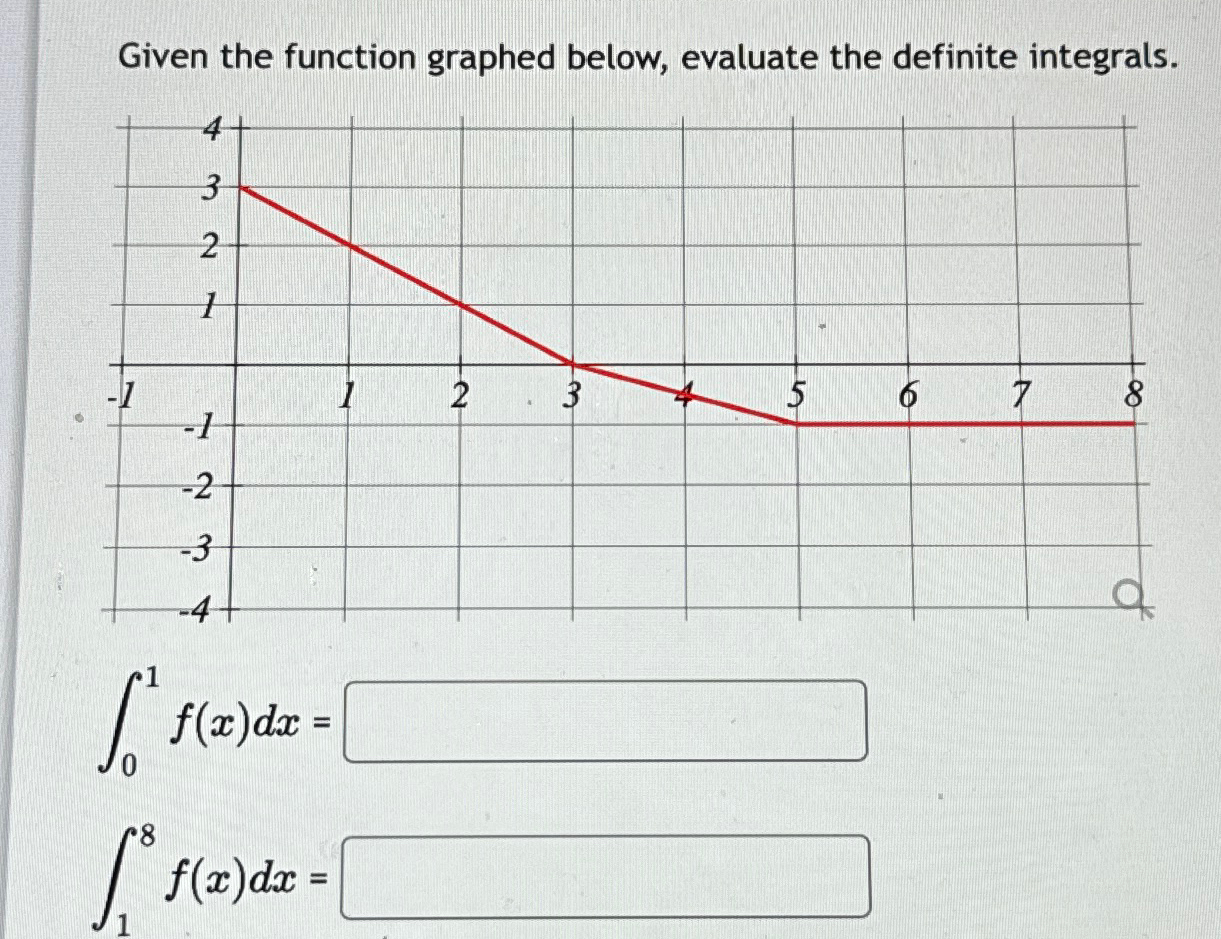 Solved Given the function graphed below, evaluate the | Chegg.com