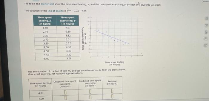 Solved The table and scatter plot show the time spent | Chegg.com