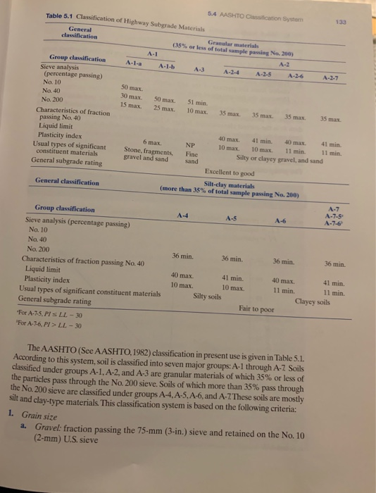Solved Problem 1 (25 points): Classify the following soils | Chegg.com