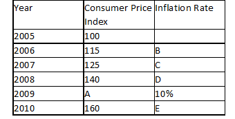 Solved The table below lists annual consumer price index and | Chegg.com