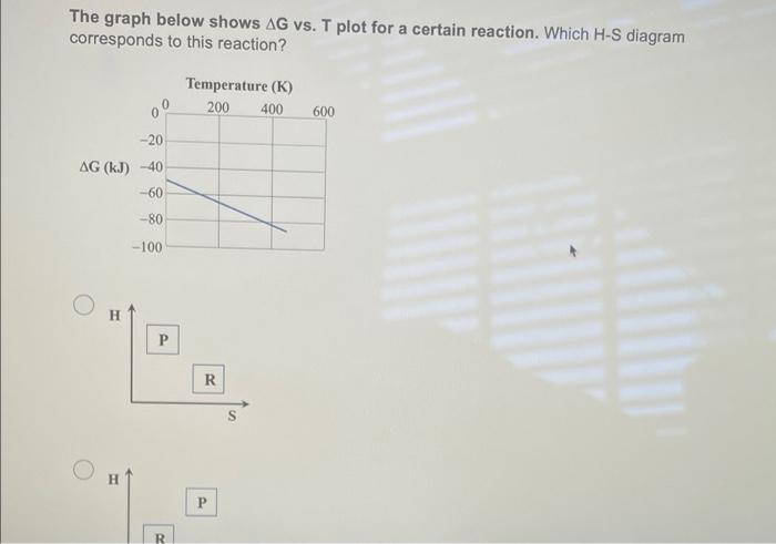 Solved The graph below shows AG vs. T plot for a certain | Chegg.com