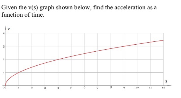 Solved Given the v(s) graph shown below, find the | Chegg.com