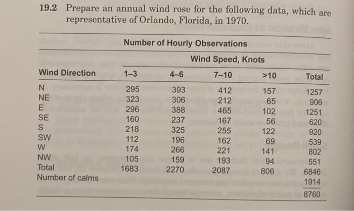 3. Understanding the windrose. Use the table (data) | Chegg.com