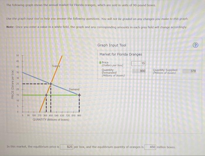 Solved The following graph shows the annual market for | Chegg.com