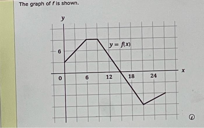 Solved The graph of f is shown.(a) ∫06f(x)dx (b) ∫015f(x)dx | Chegg.com
