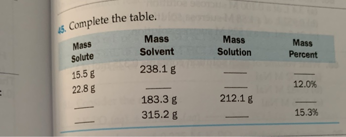 Solved 16. Complete the table. Mass Mass Solvent 238.1 g | Chegg.com