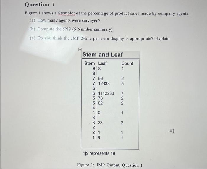 Solved Figure 1 shows a Stemplot of the percentage of | Chegg.com