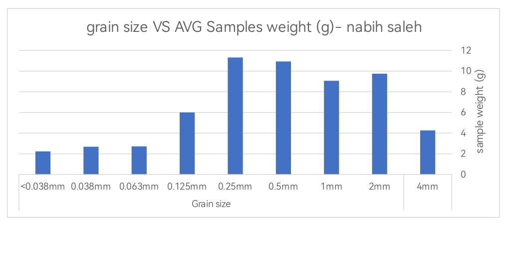 Solved grain size VS AVG Samples weight (g)- malkeya grain | Chegg.com