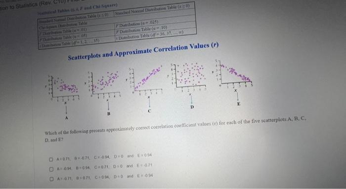Solved Scatterplots and Approximate Conc...... es (r) Which | Chegg.com