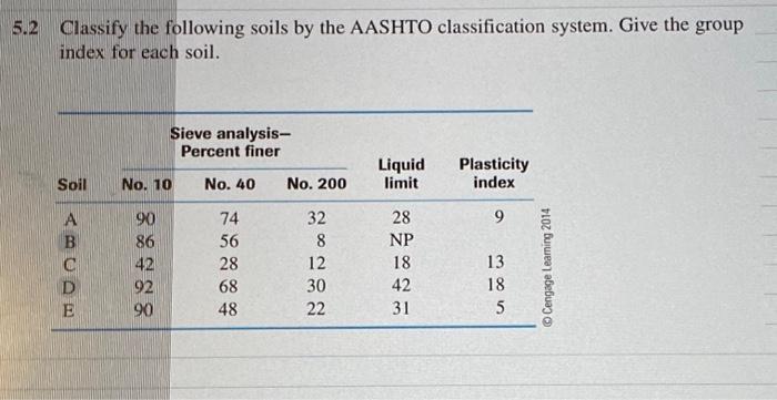 Solved 3 Classify the following soils by the AASHTO | Chegg.com