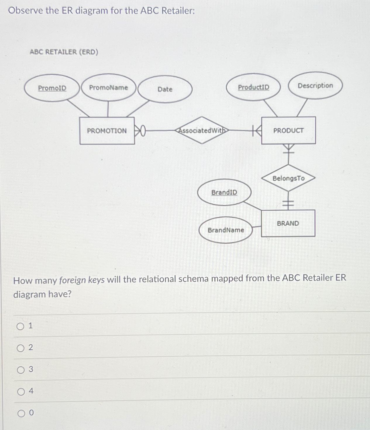 Solved Observe the ER diagram for the ABC Retailer:ABC | Chegg.com