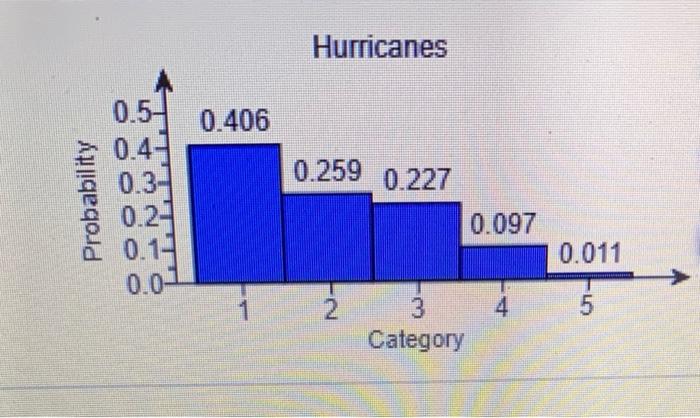 Solved The histogram shows the distribution of hurricanes | Chegg.com