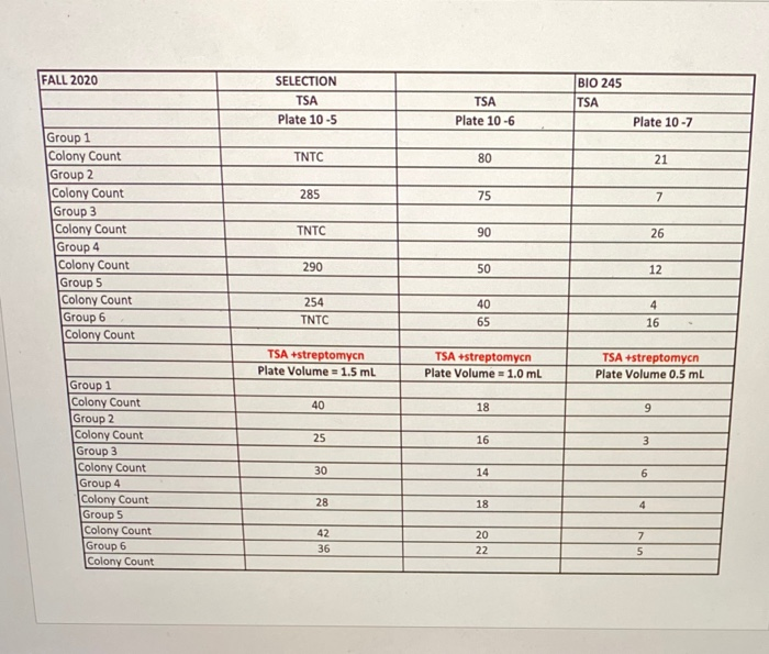 Solved Selection of Resistant Mutants Assignment Please see | Chegg.com