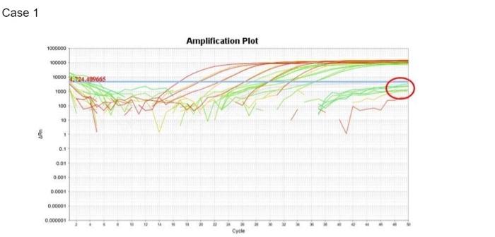 Solved Analyze the following qPCR amplification curves. | Chegg.com