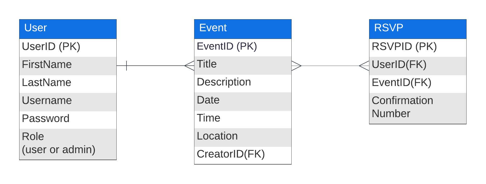 This is the ERD for the simple promitional blog. Two | Chegg.com