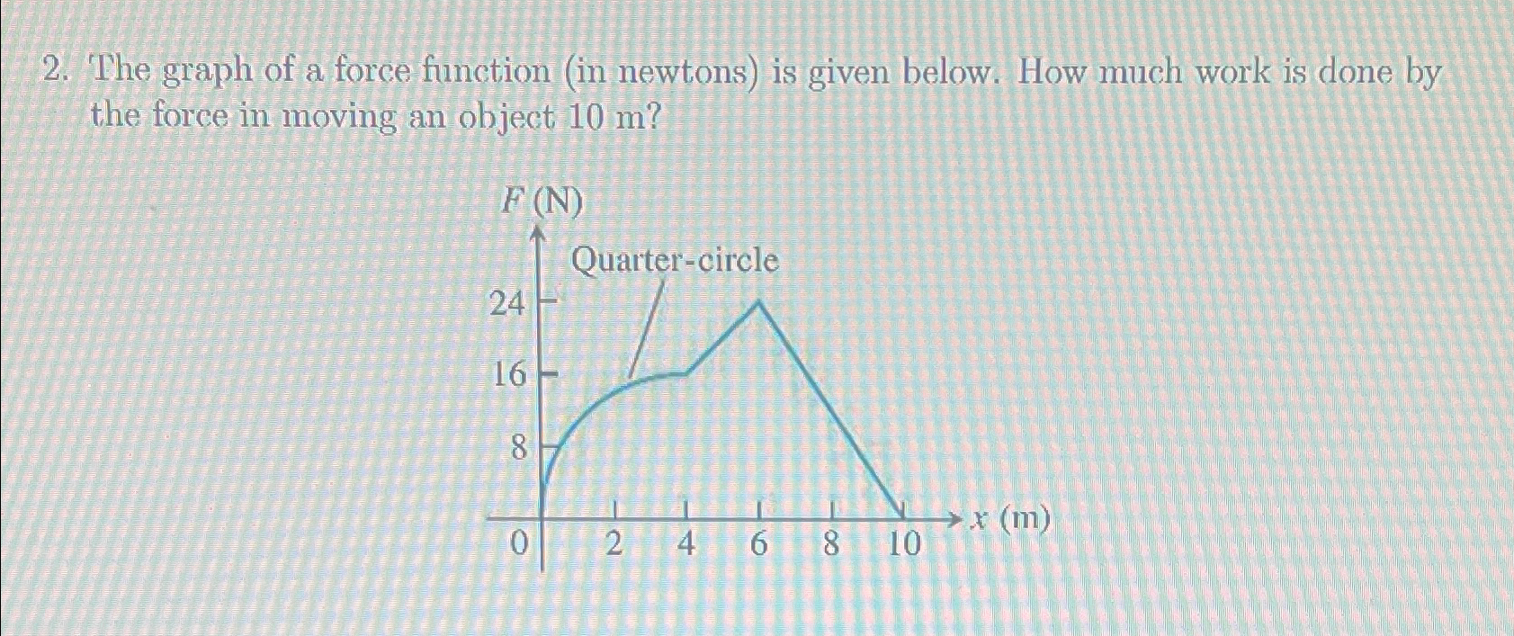 The graph of a force function (in newtons) ﻿is given | Chegg.com