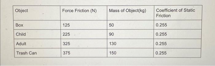 \begin{tabular}{|l|l|l|l|} \hline Object & Force | Chegg.com