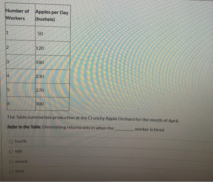 Solved Number of Apples per Day Workers (bushels) 50 120 180 | Chegg.com