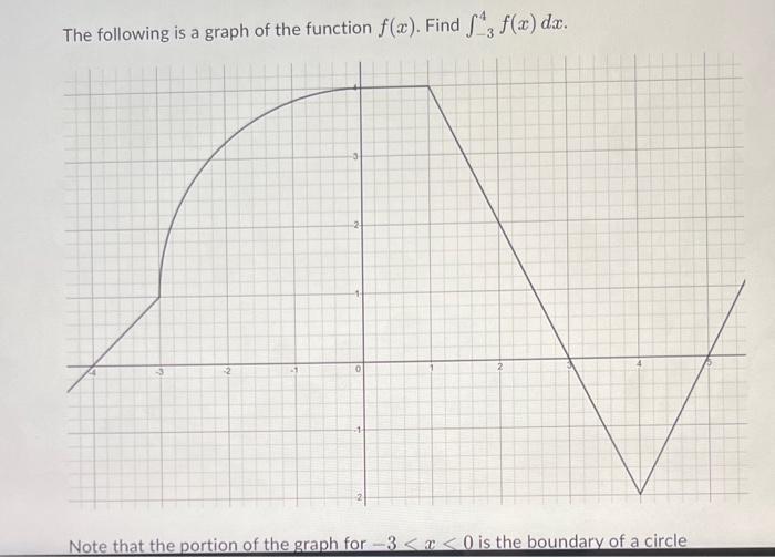 Solved The following is a graph of the function f(x). Find | Chegg.com