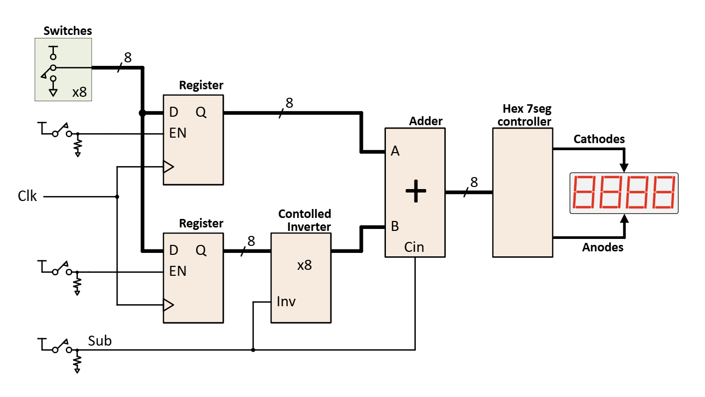 Solved Create An 8 Bit Adder Using The Verilog Addition 0142