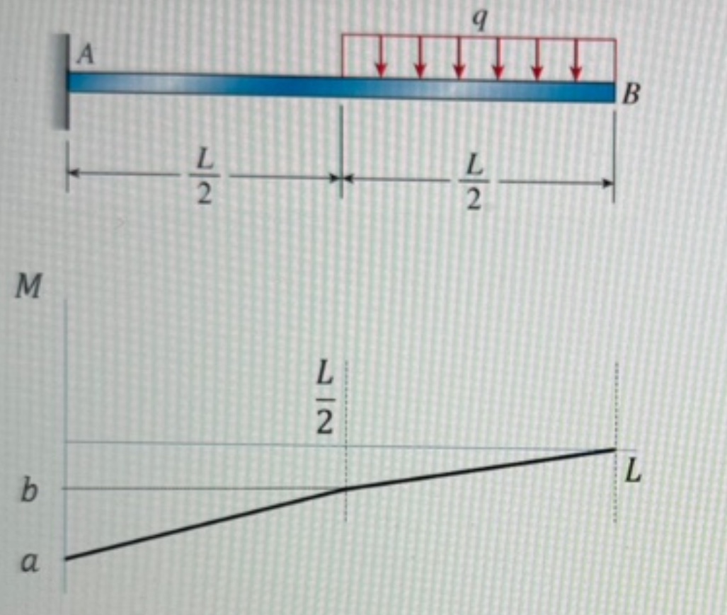 Solved The figure shows the bending moment diagram of a beam | Chegg.com