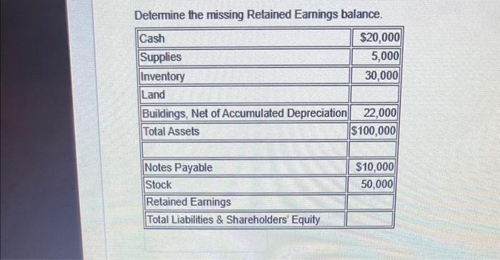 Solved Determine the missing Retained Earnings balance. | Chegg.com