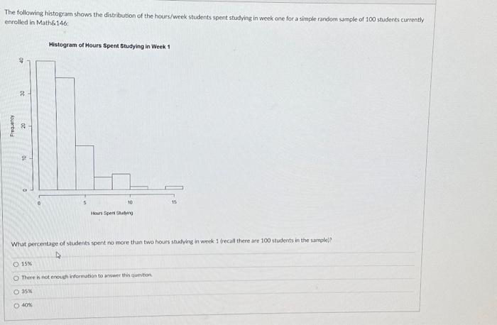 Solved The following histogram shows the distribution of the | Chegg.com