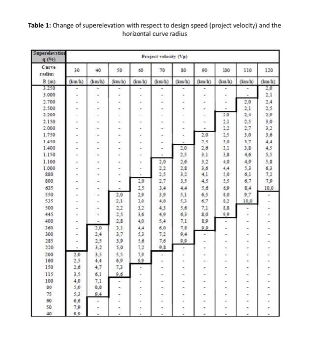 HIGHWAY DESIGN PROCESS FOR THIS PROJECT: 1. | Chegg.com