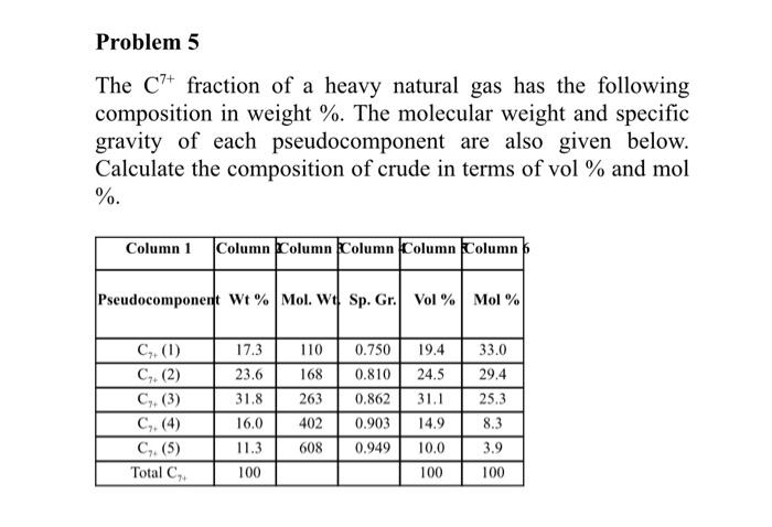 Solved Problem 5 The C7+ fraction of a heavy natural gas has | Chegg.com