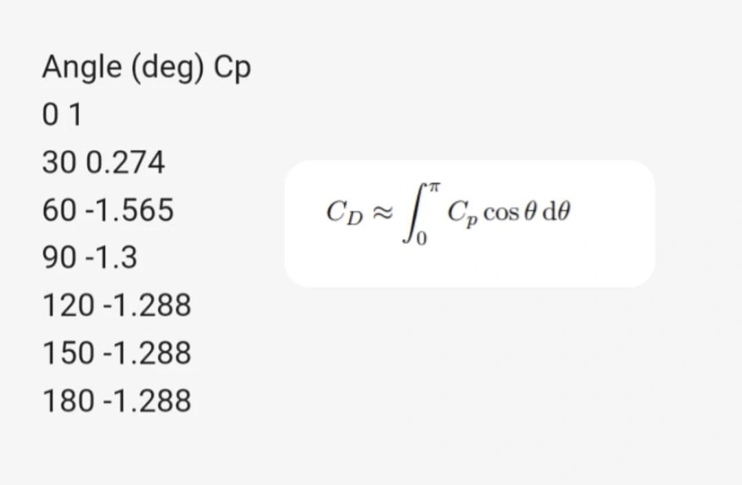 Solved Angle (deg) Cp 01 30 0.274 60-1.565 90-1.3 120 | Chegg.com