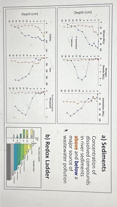 Solved The figure shows data from sediment cores taken above | Chegg.com