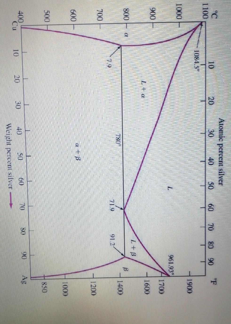 Solved Question-2a (4) (1) Define solidus, liquidus, and | Chegg.com