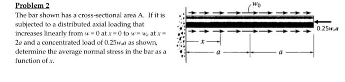Solved The bar shown has a cross-sectional area A. If it is | Chegg.com