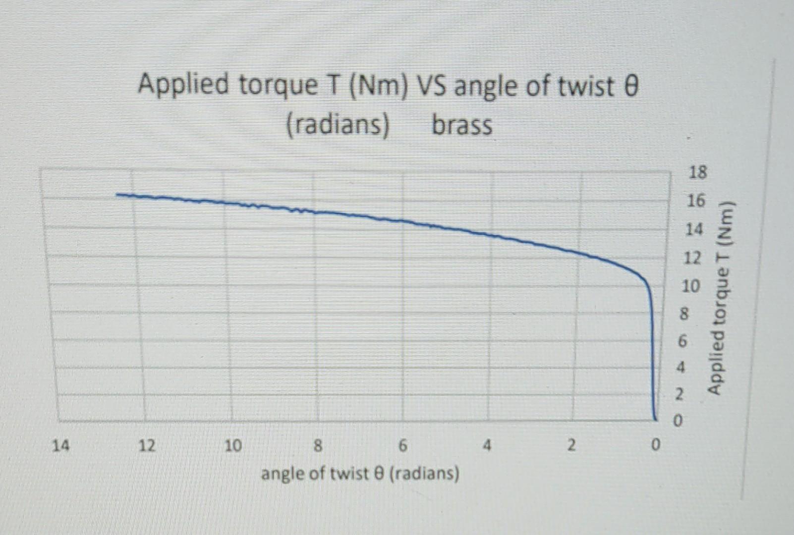 Applied torque T (Nm) VS angle of twist θ (radians) | Chegg.com