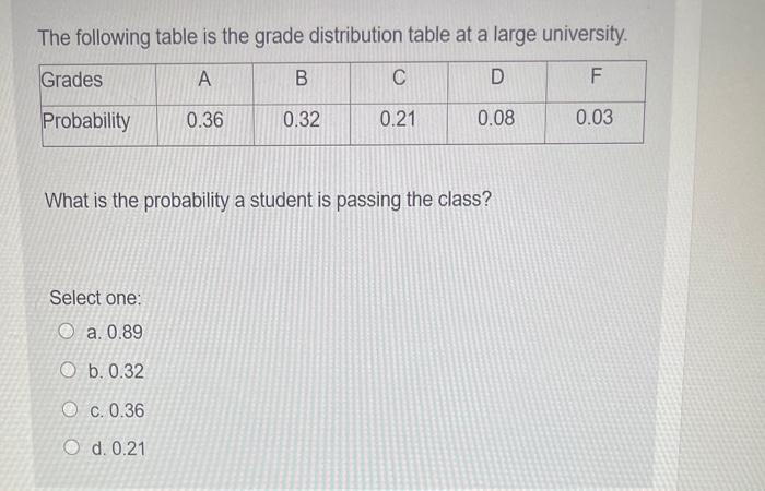 Solved The following table is the grade distribution table | Chegg.com