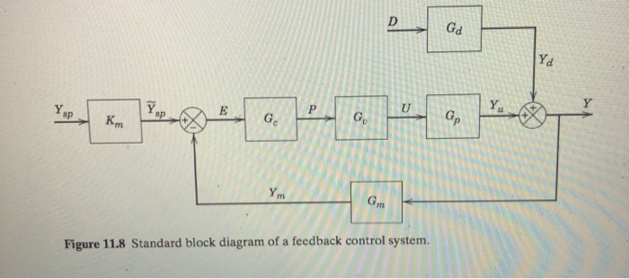 Solved A feedback control system has the following transfer | Chegg.com