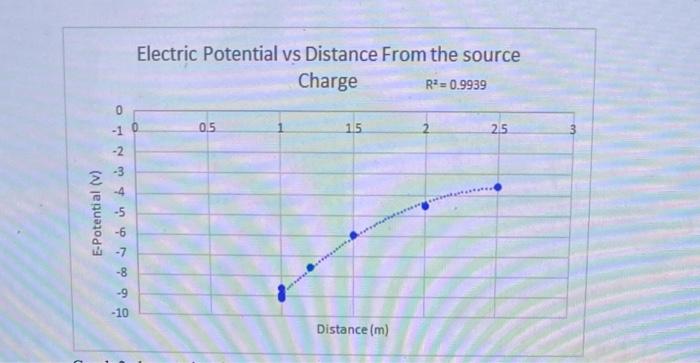 Solved Electric Potential vs Distance From the source Charge | Chegg.com