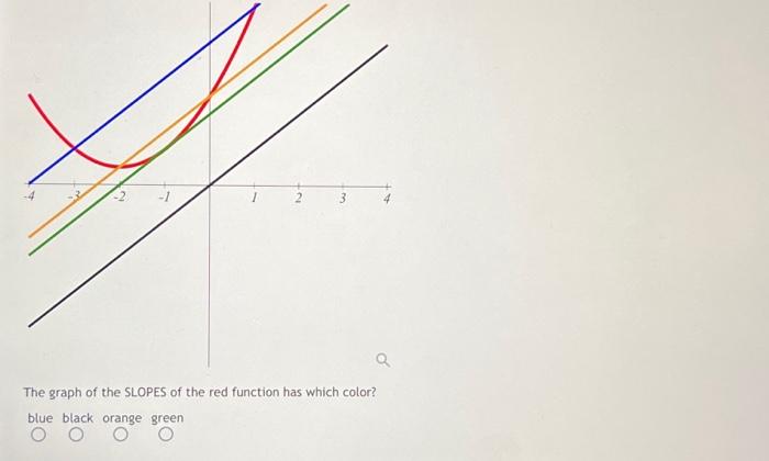 Solved The graph of the SLOPES of the red function has which | Chegg.com