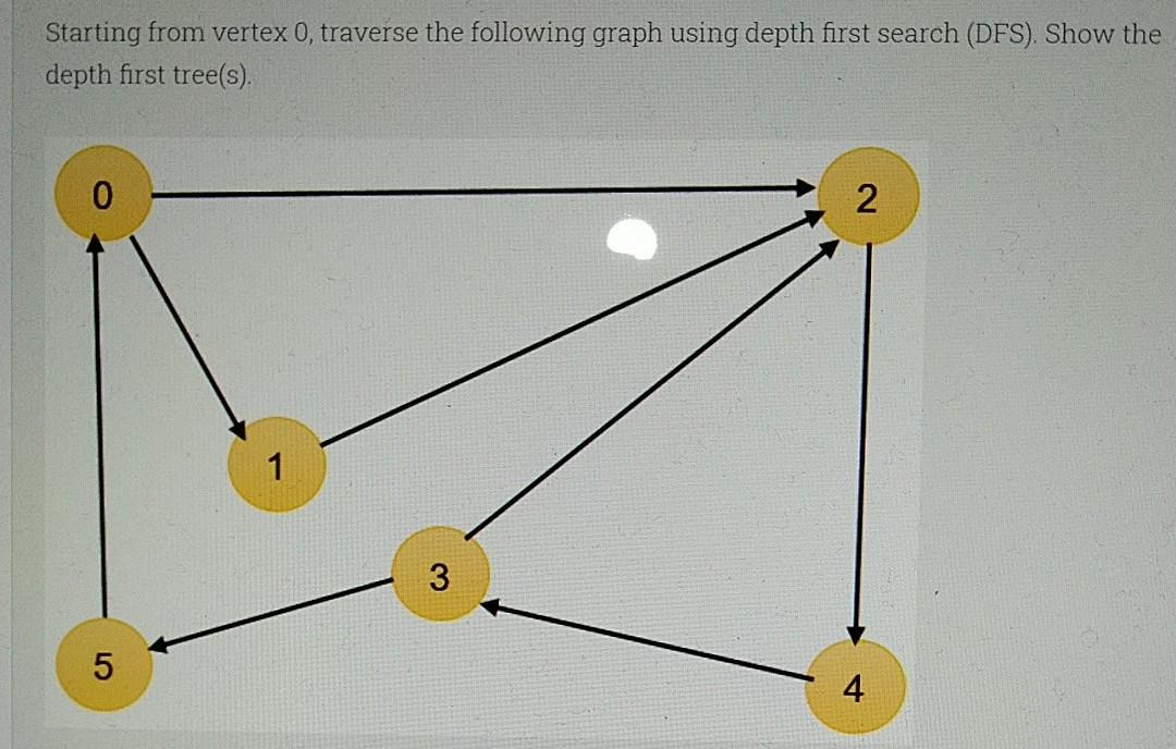 Solved Starting from vertex 0, traverse the following graph | Chegg.com
