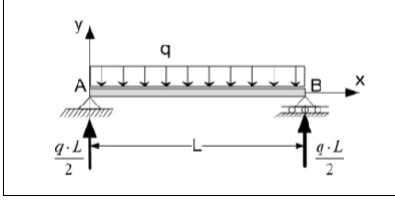 Solved Calculate the elastic curve equation, collapse | Chegg.com