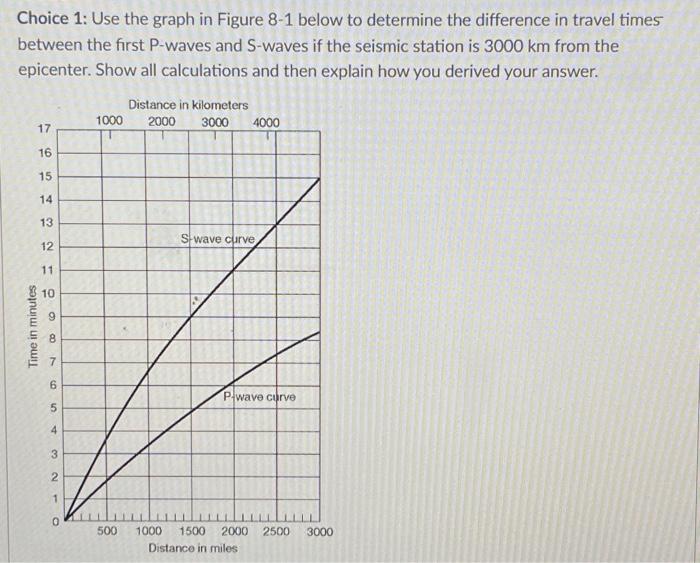 Solved Choice 1: Use the graph in Figure 8-1 below to | Chegg.com