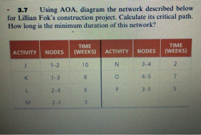 Solved Using AOA, diagram the network described below for | Chegg.com